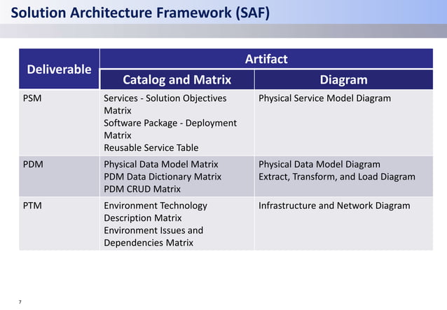 Solution Architecture Framework | PPTX