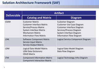 Solution Architecture Framework | PPT
