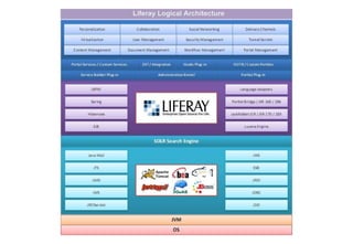 Liferay Platform Overview | PPT