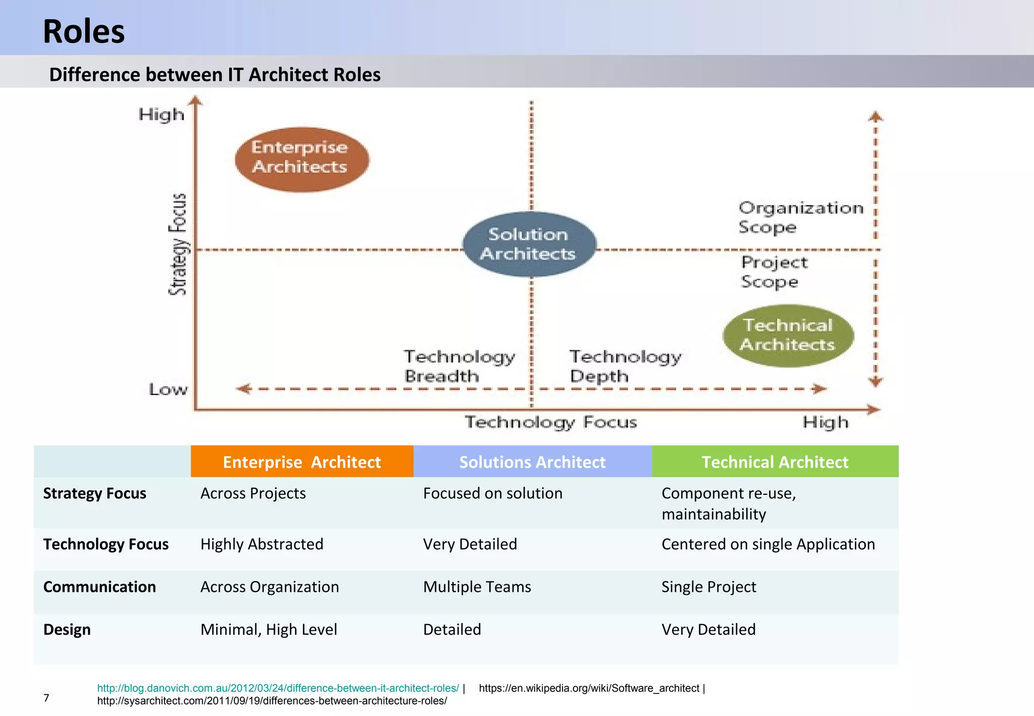 Solution Architecture Definition | PPT