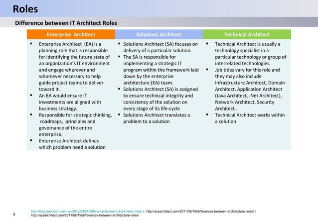 Solution Architecture Definition | PPT