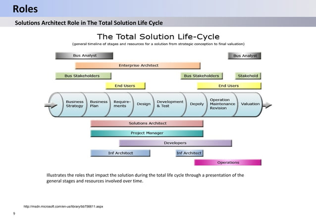 Solution Architecture Definition Ppt 9789