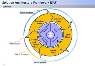 Solution Architecture Framework | PPTX