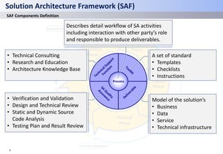 Solution Architecture Framework | PPT