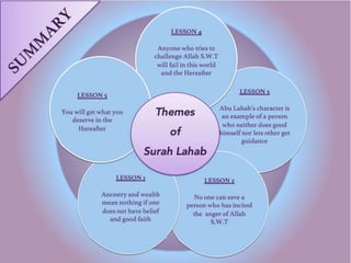 Surah Al-Lahab | PPTX