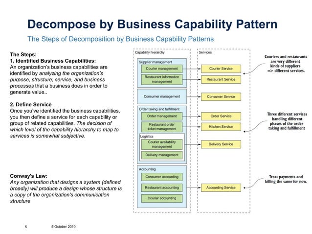 Microservices Decomposition Patterns | PPTX | Databases | Computer Software and Applications