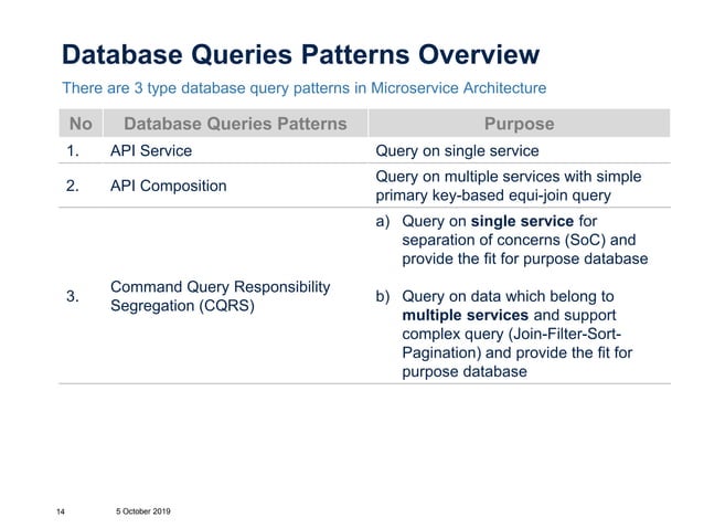 Microservices Decomposition Patterns Ppt