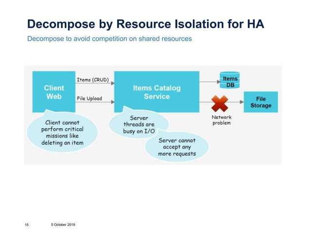 Microservices Decomposition Patterns Ppt