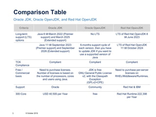 Comparison between Oracle JDK, Oracle OpenJDK, and Red Hat OpenJDK.v1.0.20191009 | PPTX