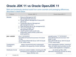 Comparison between Oracle JDK, Oracle OpenJDK, and Red Hat OpenJDK.v1.0.20191009 | PPTX