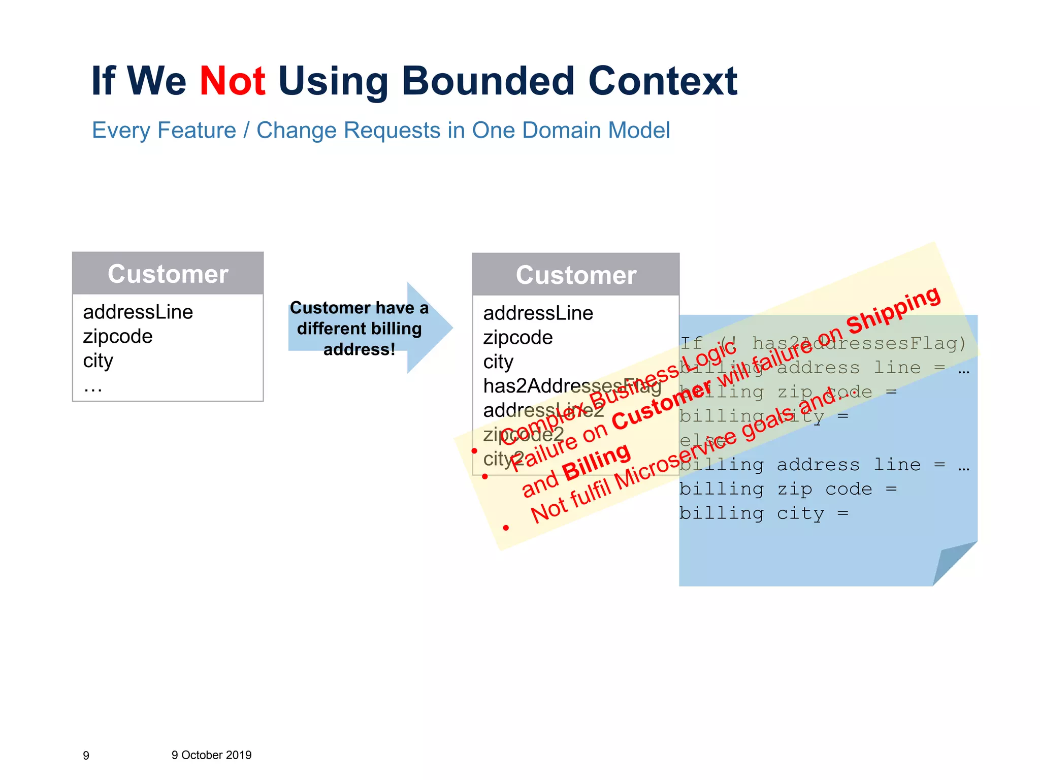 Microservices Decomposition Patterns.v1.0.20191009 | PPTX
