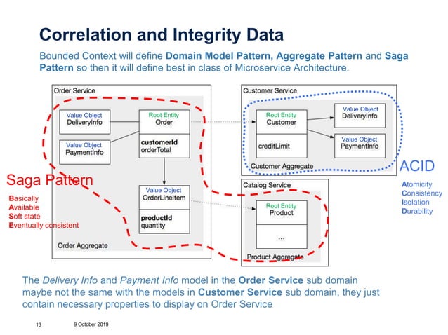 Microservices Decomposition Patterns.v1.0.20191009 | PPTX