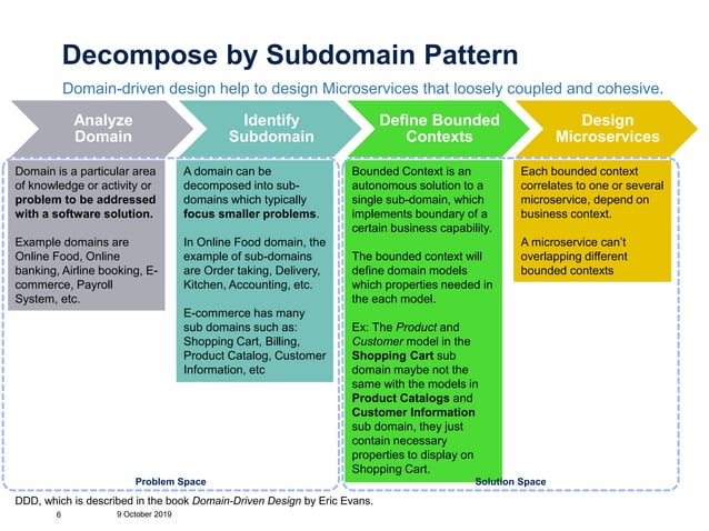 Microservices Decomposition Patterns.v1.0.20191009 | PPTX