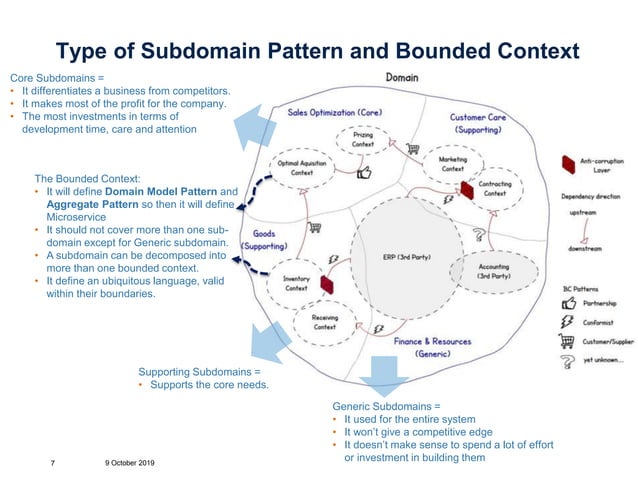 Microservices Decomposition Patterns.v1.0.20191009 | PPT