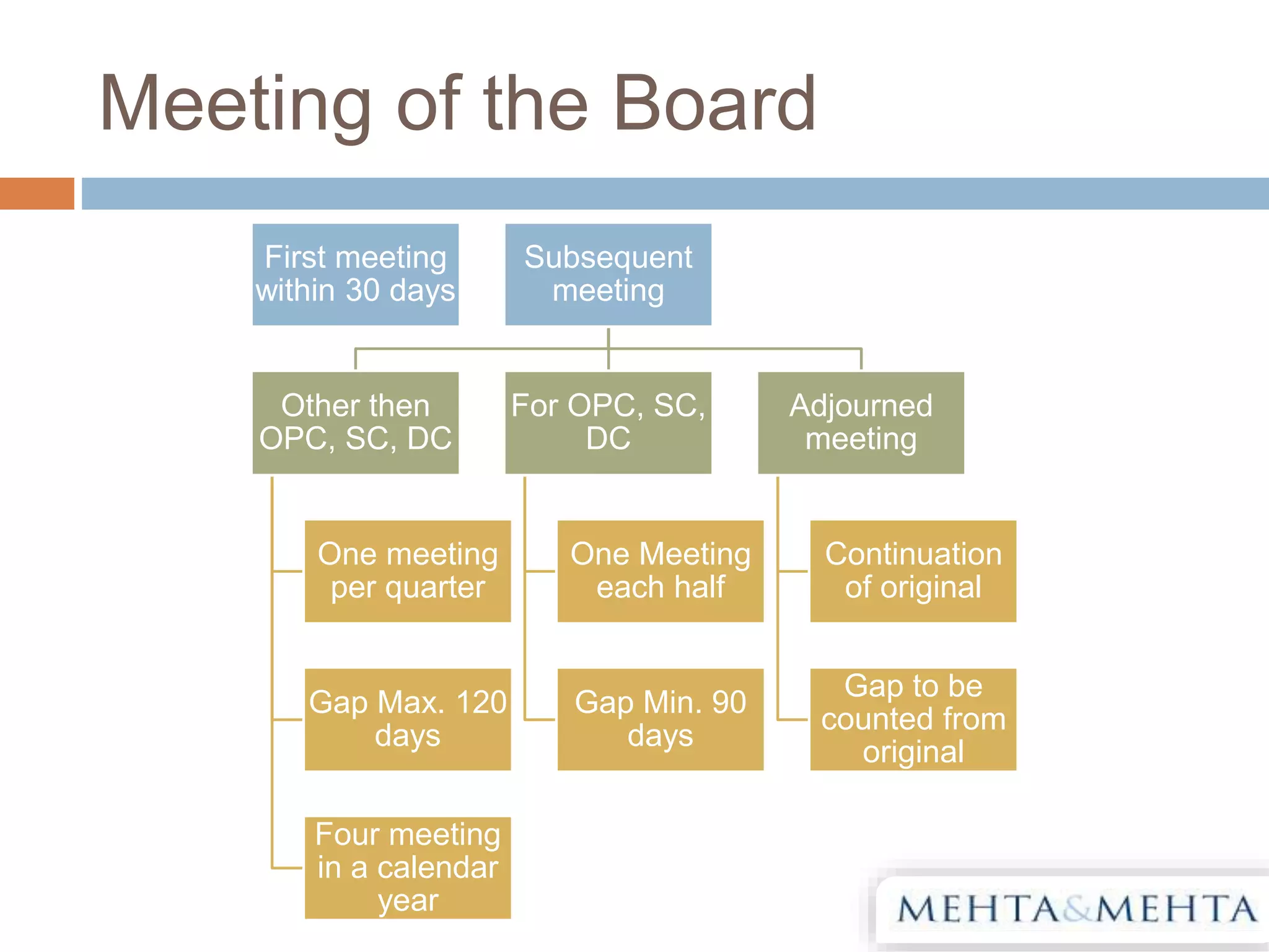 Secretarial Standard - 1 | PPTX