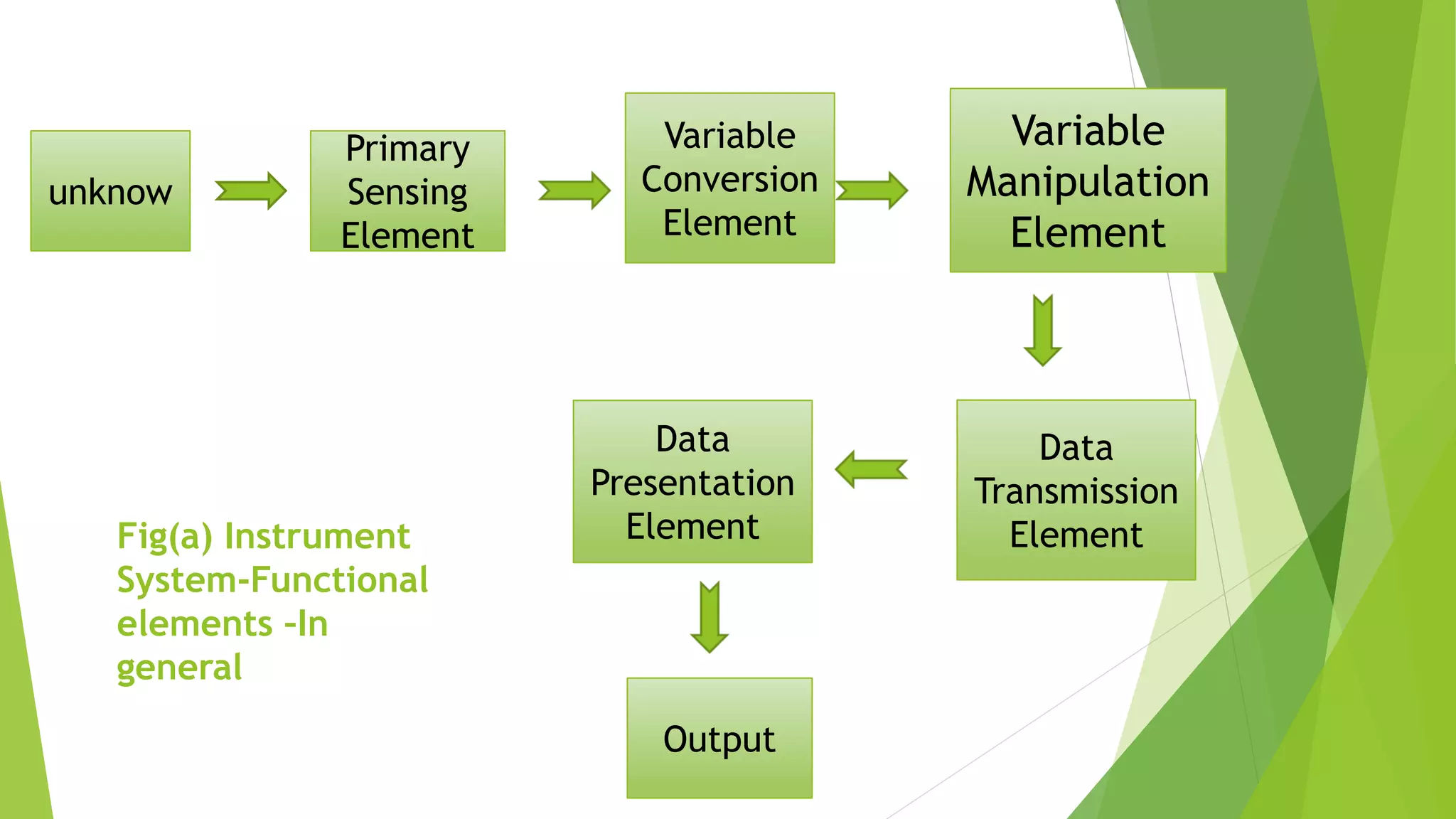 Sensors and measurement | PDF