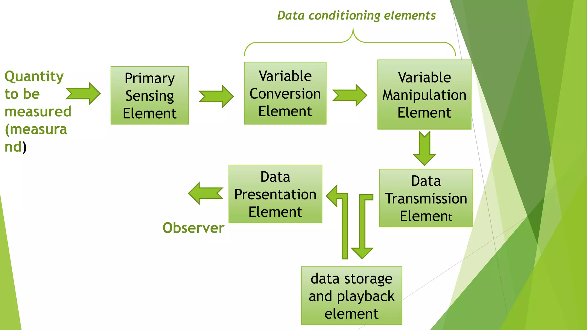 Sensors and measurement | PDF