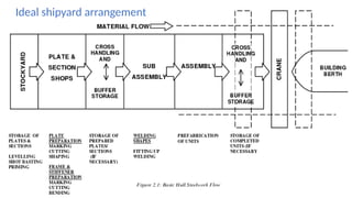 categories of ship yard layouts with machine shops.pptx