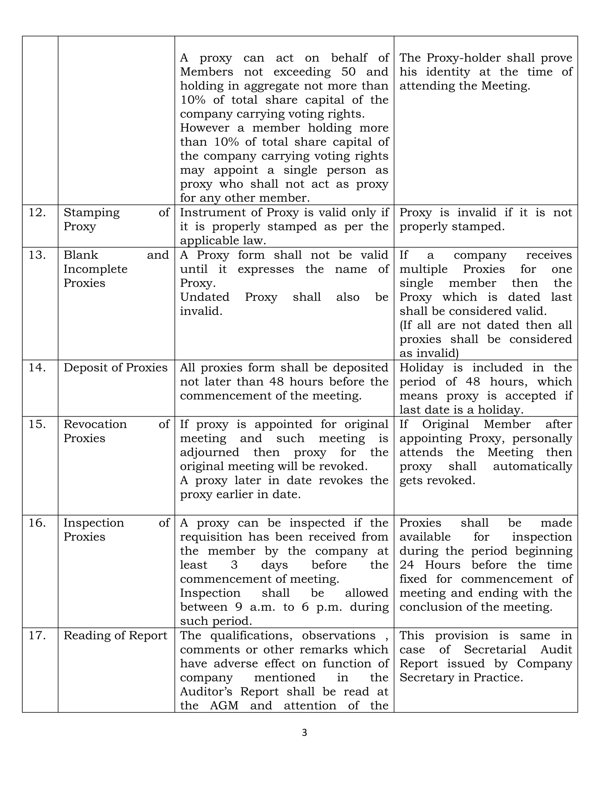 Synopsis on Secretarial Standard on General Meetings | PDF