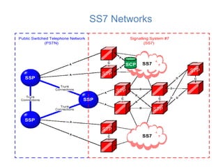 SS7 signalling system for Telecommunication Engineering | PDF | Computer Networking | Computing