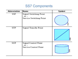 SS7 signalling system for Telecommunication Engineering | PDF | Computer Networking | Computing