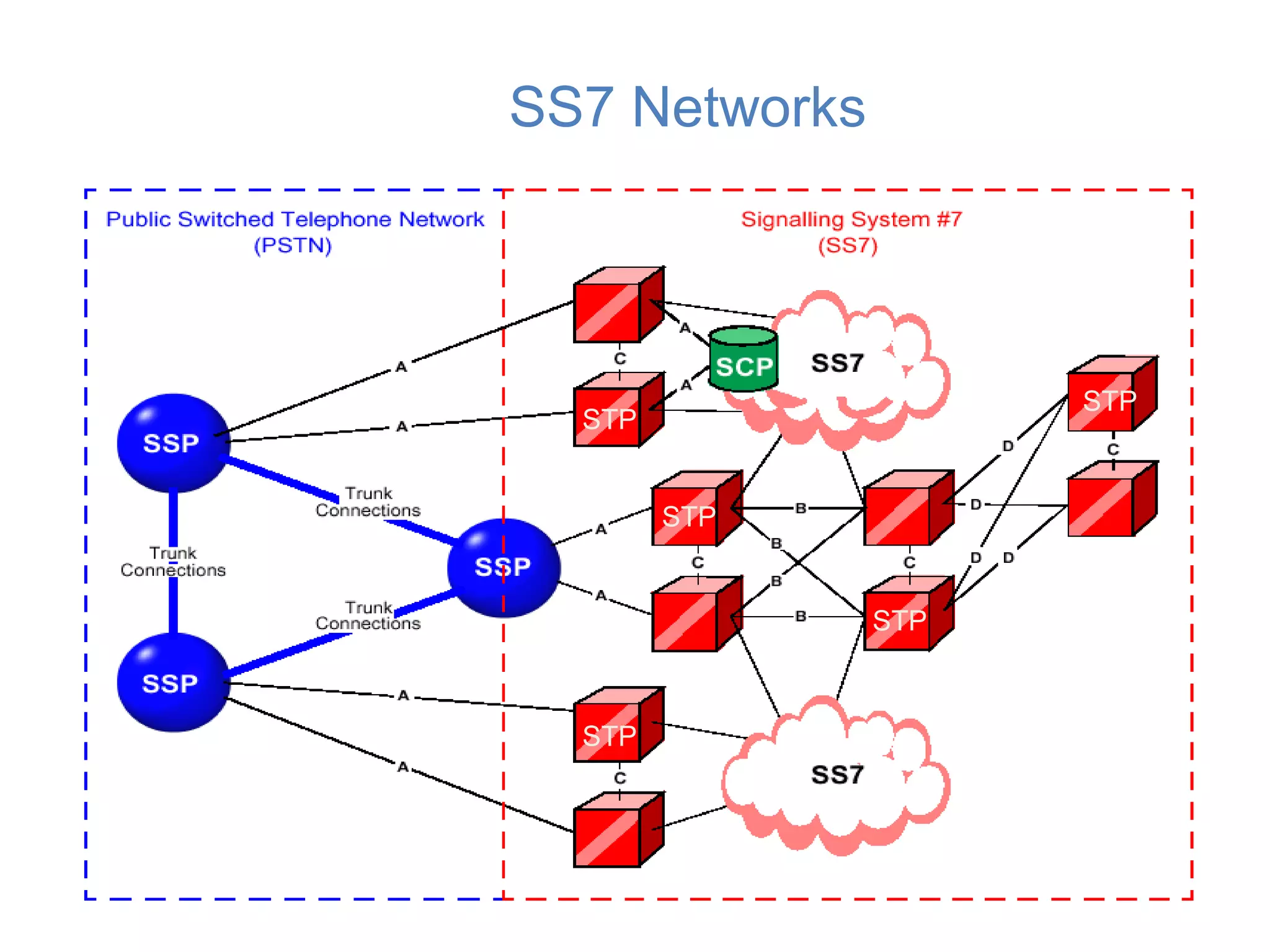 Common channel Signalling System No 7 ppt | PPT