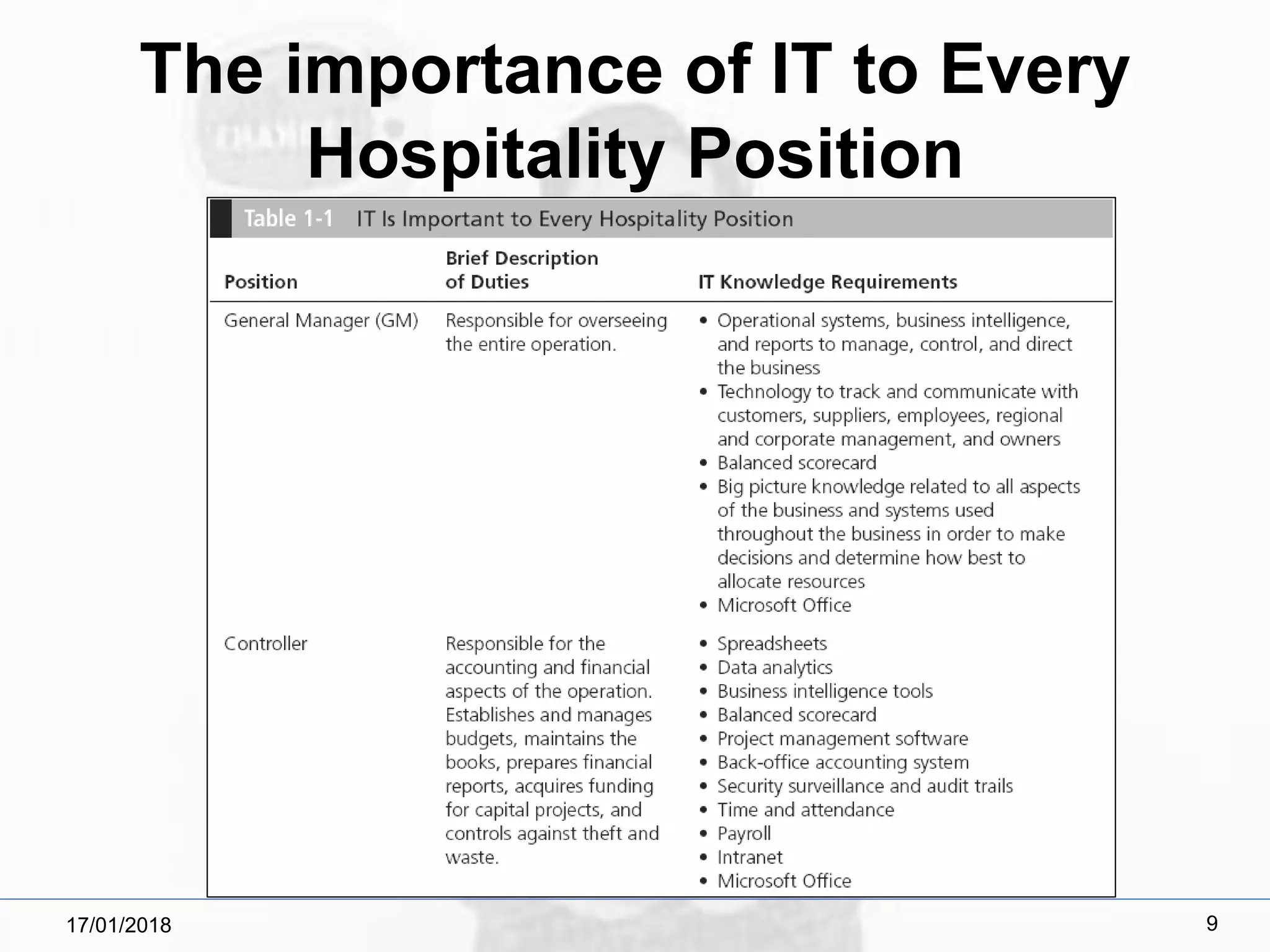 E-Tourism - The importance of IT to Every Hospitality Position | PPT