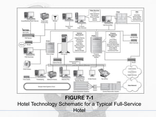 E-Tourism - Hotel and Resort Technology | PDF