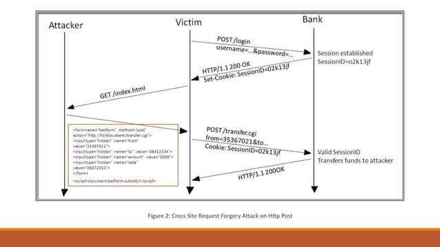 CSRF Attack and Its Prevention technique in ASP.NET MVC | PPT