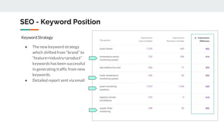 Digital Performance Analytics Report | PPTX