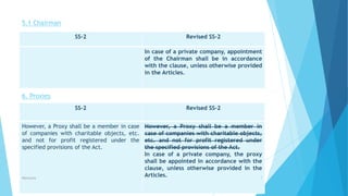 Secretarial Standards 2- Shareholders Meetings - Amednment | PPTX