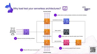 Serverless Summit 21 - Resilient serverless architecture on AWS | PPT