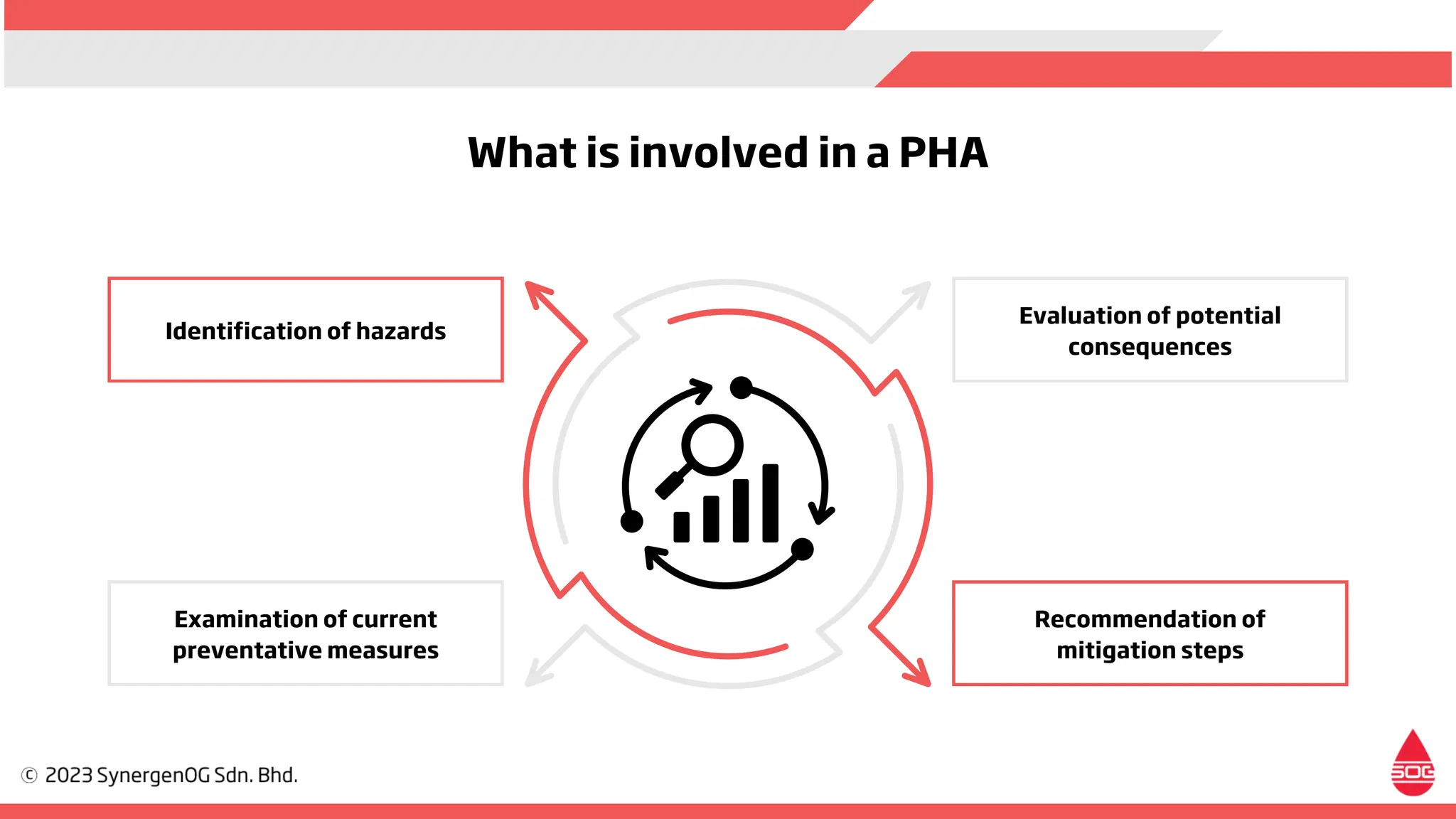 Demystifying Process Hazard Analysis (PHA) in the Oil and Gas Industry ...
