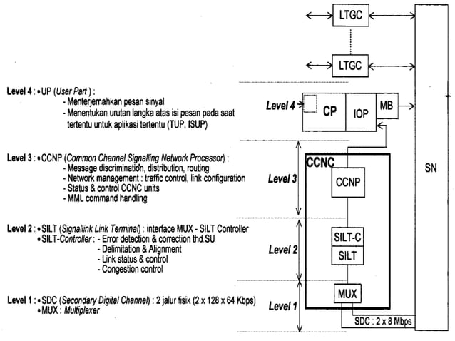 SS7 - Signalling System 7 | PPSX