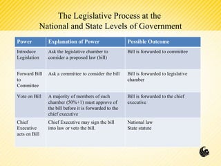 SS7C38_Highlights_Functions_of_Government_Legislative_Branch.ppt