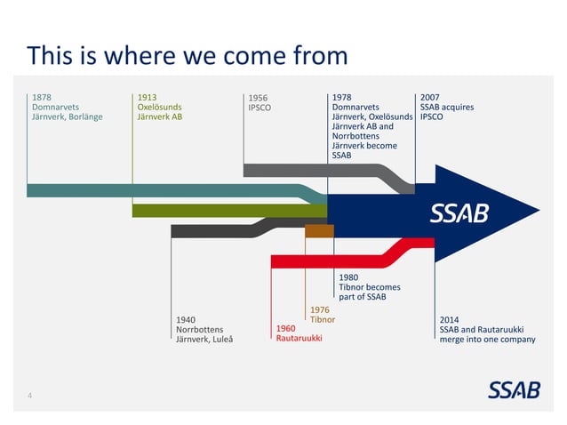 SSAB History.pptx