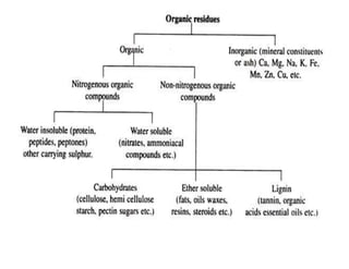SSAC 353 lecture no. 5 & 6 introduction and imp. of organic matter ...