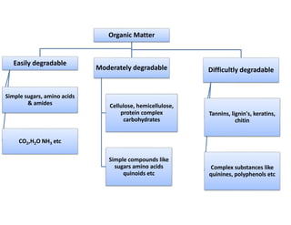 SSAC 353 lecture no. 5 & 6 introduction and imp. of organic matter ...