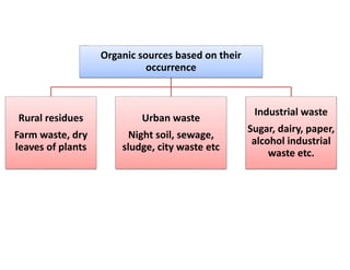 SSAC 353 lecture no. 5 & 6 introduction and imp. of organic matter ...