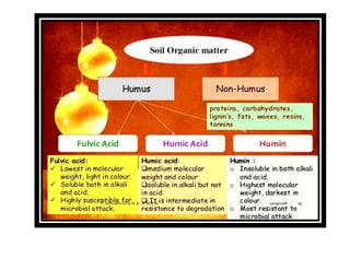 SSAC 353 lecture no. 5 & 6 introduction and imp. of organic matter ...