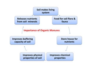 SSAC 353 lecture no. 5 & 6 introduction and imp. of organic matter ...
