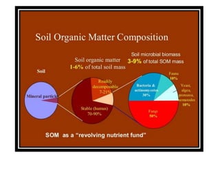 SSAC 353 lecture no. 5 & 6 introduction and imp. of organic matter ...