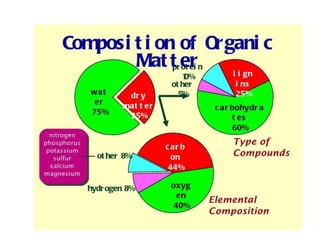 SSAC 353 lecture no. 5 & 6 introduction and imp. of organic matter ...
