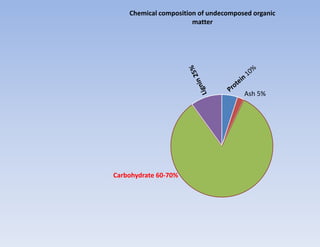 SSAC 353 lecture no. 5 & 6 introduction and imp. of organic matter ...