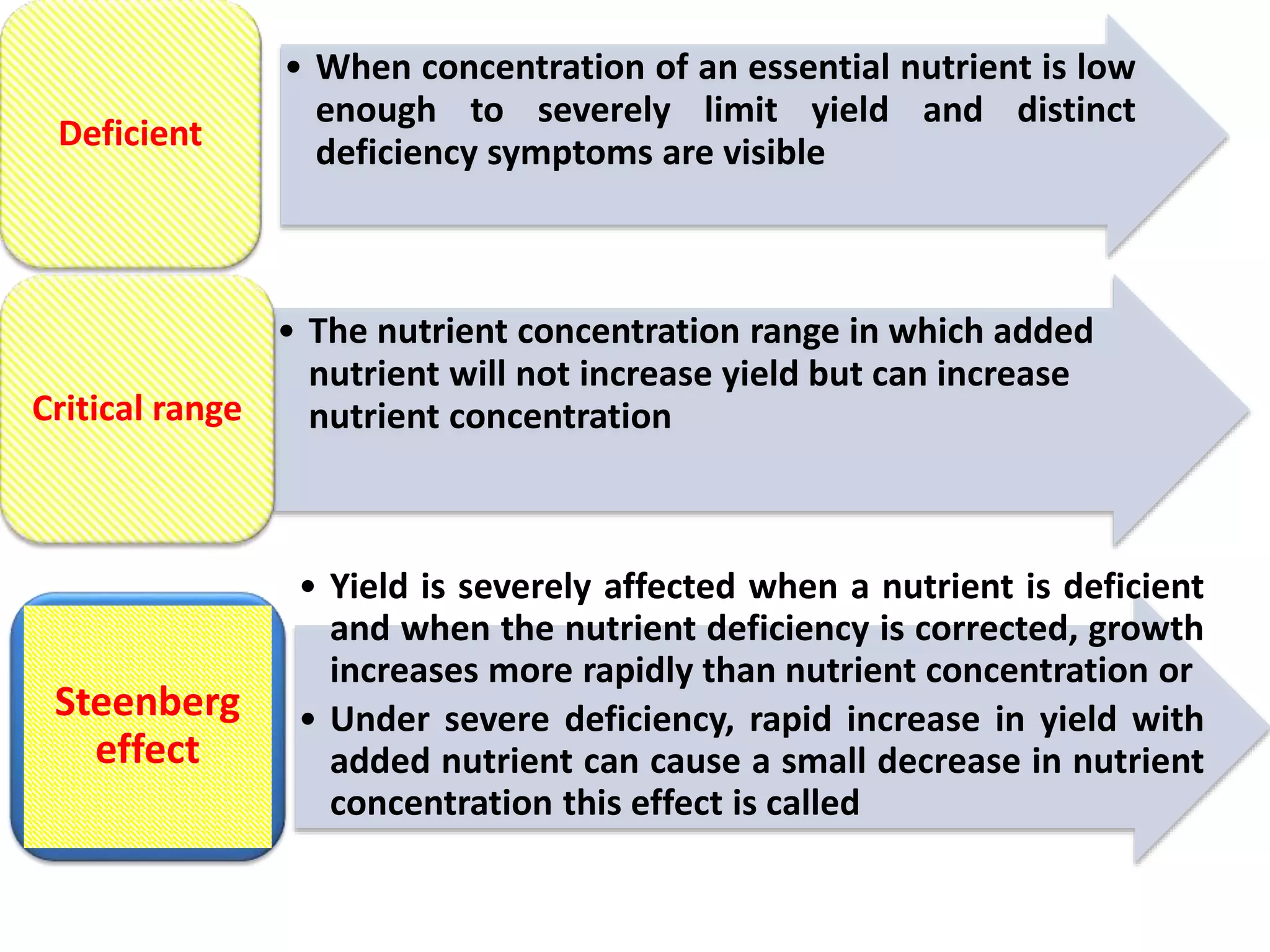 SSAC 353 Lecture no 3 & 4 Arnon's criterion, role, deficiency, toxicity ...