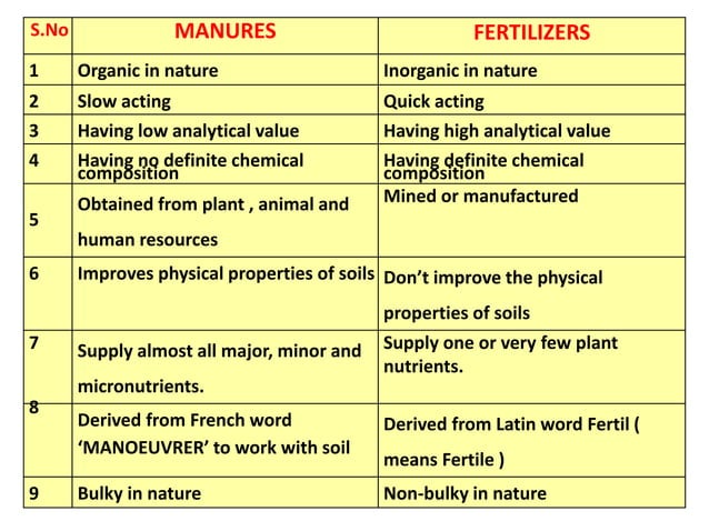 Ssac 353 lecture no. 7 9, classification of manures bulkey and ...