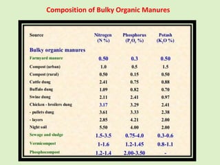 Ssac 353 lecture no. 7 9, classification of manures bulkey and ...