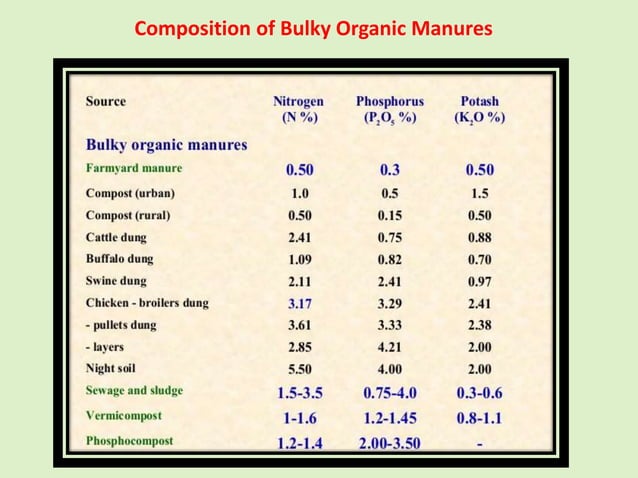 Ssac 353 lecture no. 7 9, classification of manures bulkey and ...