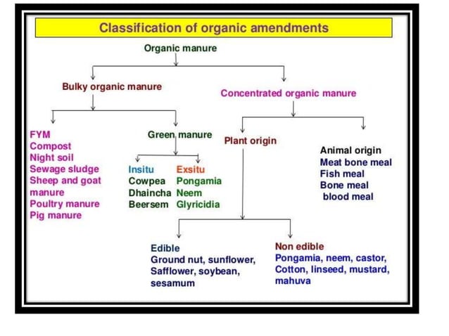 Ssac 353 lecture no. 7 9, classification of manures bulkey and ...