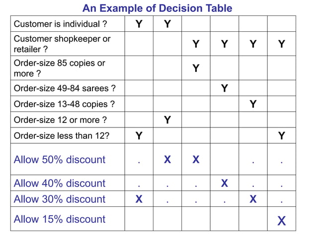 Ssad decision table | PPT